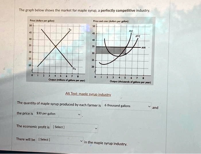 The graph below shows the market for maple syrup, a perfectly ...