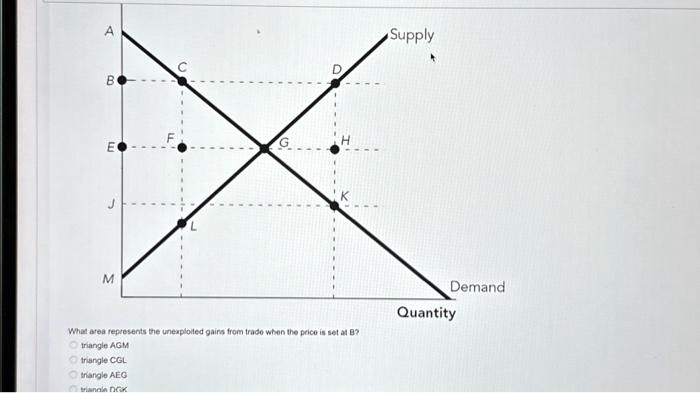 Texts: Supply Demand Quantity What area represents the unexploited ...