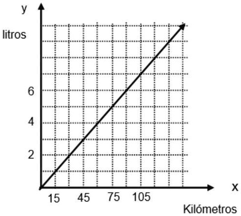 SOLVED: ¿cuantos litros de gasolina gasta al recorrer 75 km de ...