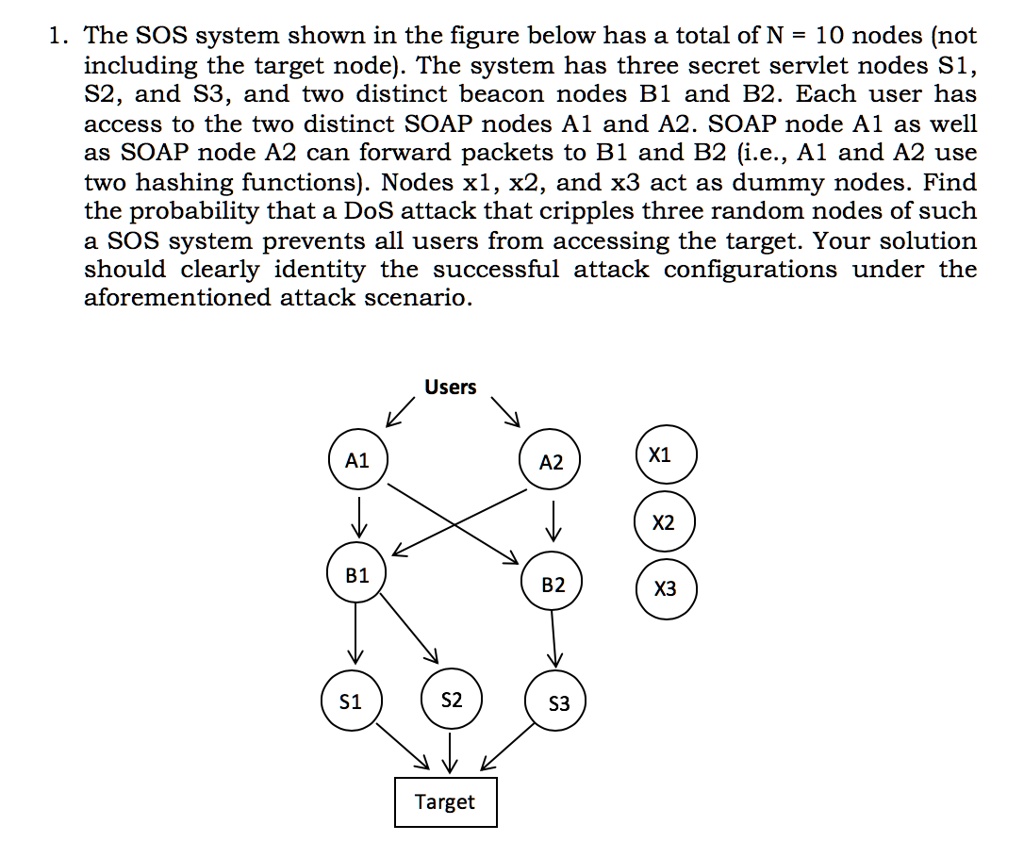 1. The SOS system shown in the figure below has a total of N = 10 nodes ...