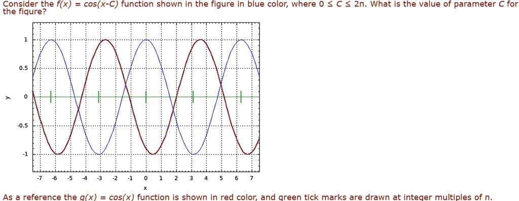 SOLVED:Consider the f(x) the fiqure? cos(x-C) function shown in the figure in blue color; where 0