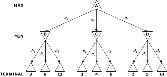 SOLVED: In the figure below, which nodes (if any) will be pruned using ...