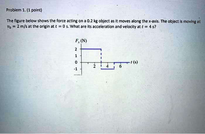 Solved Problem 1 1 Point The Figure Below Shows The Force Acting On