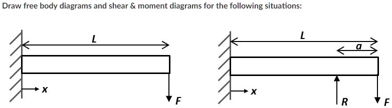 SOLVED: Draw free body diagrams and shear moment diagrams for the following situations: R