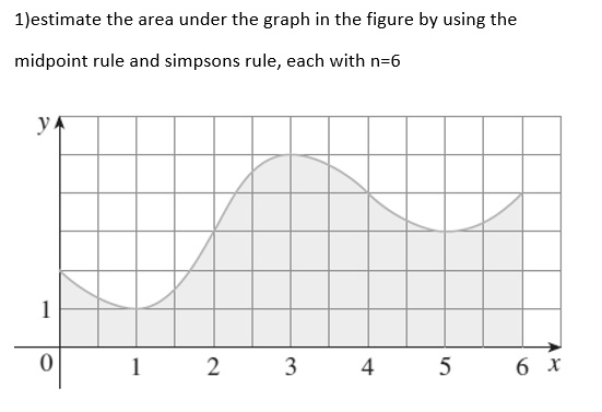 SOLVED: 1Jestimate the area under the graph in the figure by using the ...