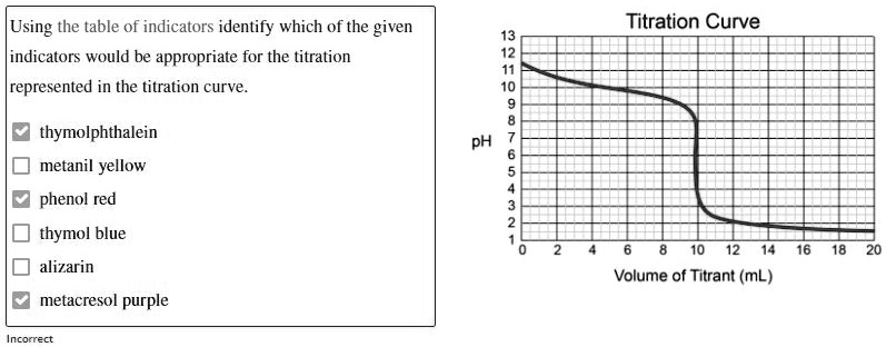 Using the table of indicators identify which of the given indicators ...