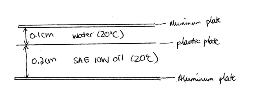 SOLVED: Three large plates are separated by thin layers of engine oil ...