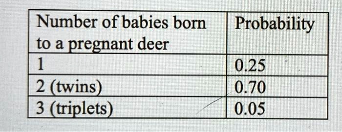 SOLVED: The chart below shows the probability distribution for the ...