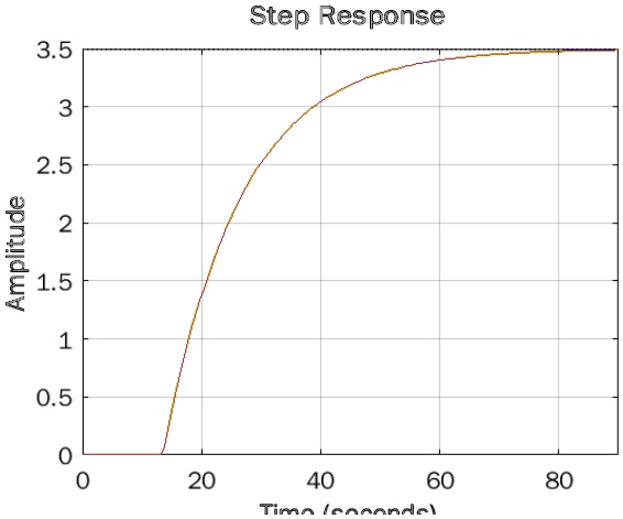 Solved Figure 1 Dynamics Of The Open Loop Process With Unit Step 1880