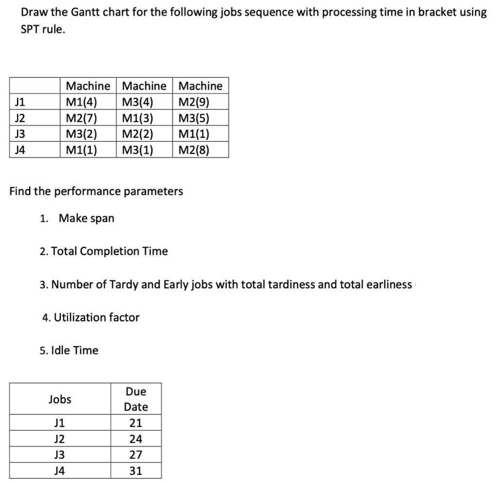 SOLVED: 'Can you solve the Gantt chart problem by using shortest ...