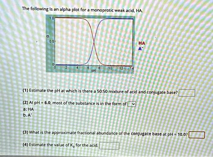 SOLVED: Texts: The following is an alpha plot for a monoprotic weak ...