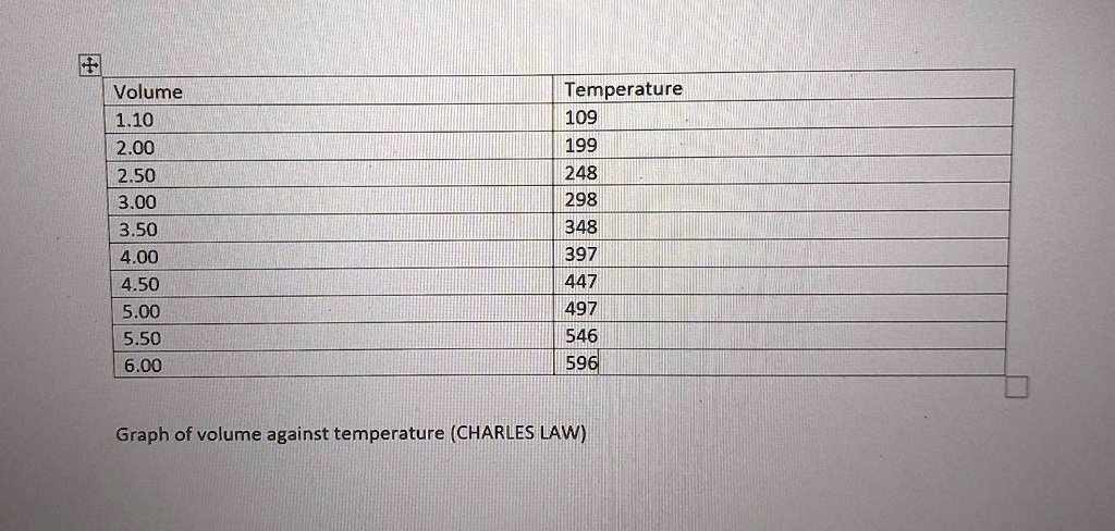 Graph of volume against temperature (Charles law) Volume 1.10 2.00 2.50 ...