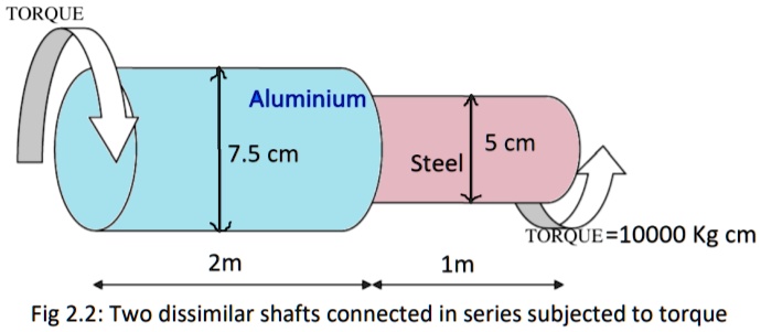 an aluminium and a steel shaft were rigidly fastened together for the ...