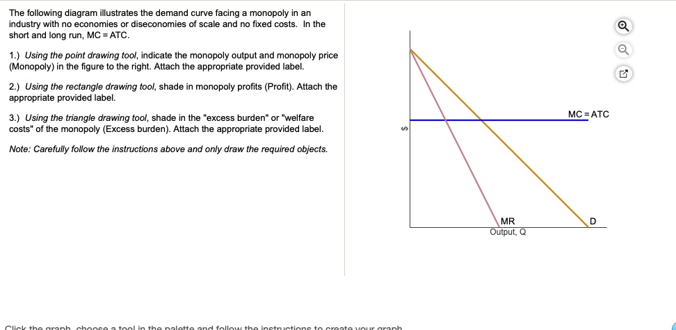 The following diagram illustrates the demand curve facing a monopoly in ...