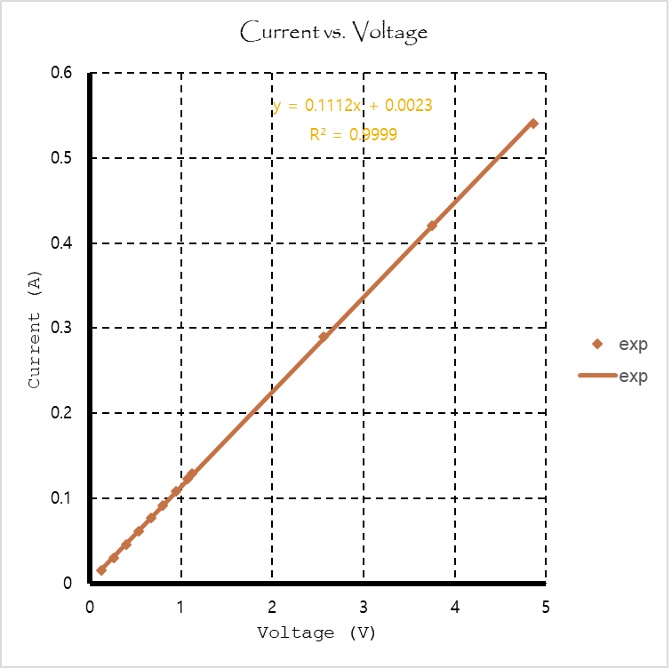 SOLVED: 1. Explain the meaning of the slope with physics terminology. 2 ...