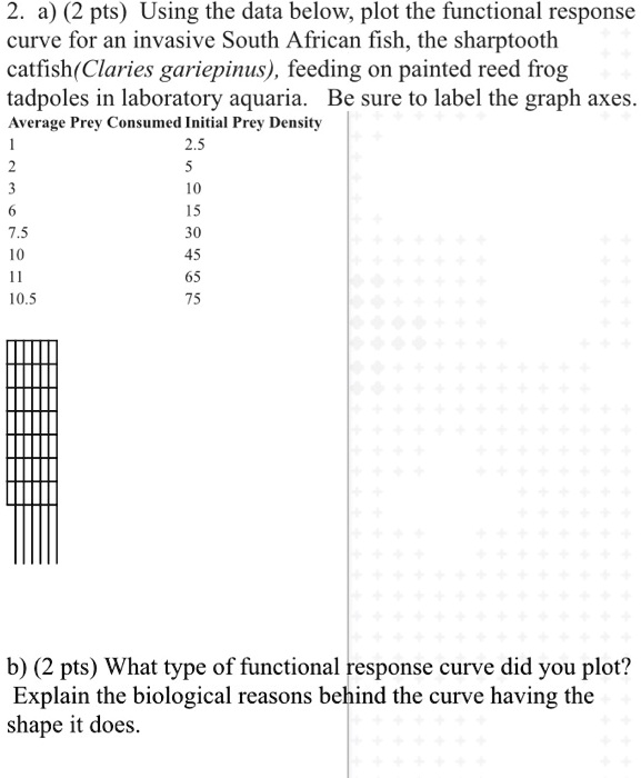 SOLVED: a) (2 pts) Using the data below; plot the functional response ...