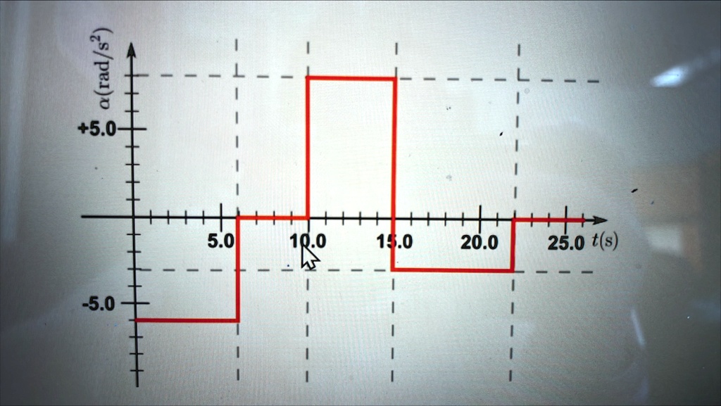 -5.0 a(rad/s²) +5.0 5.0 10.0 15.0 20.0 25.0 t(s)