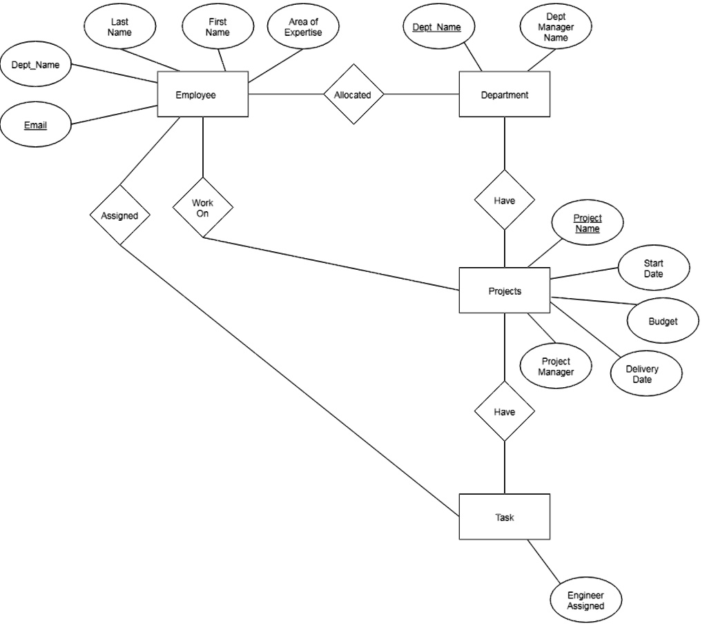 SOLVED: Convert the E-R diagram you designed in question 1 into a ...