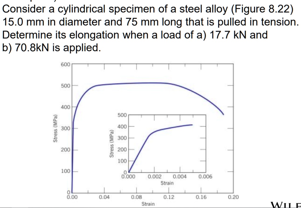 Consider a cylindrical specimen of a steel alloy (Figure 8.22) 15.0 mm in diameter and 75 mm ...