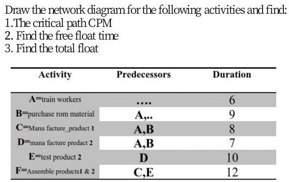 Draw the network diagram for the following activities and find: 1. The ...