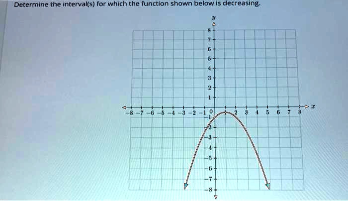 Determine the interval(s) for which the function shown below is decreasing.