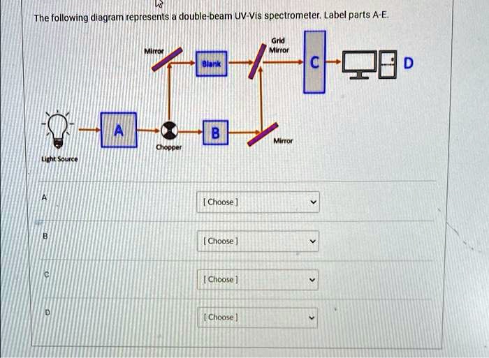The following diagram represents a double-beam UV-Vis spectrometer ...