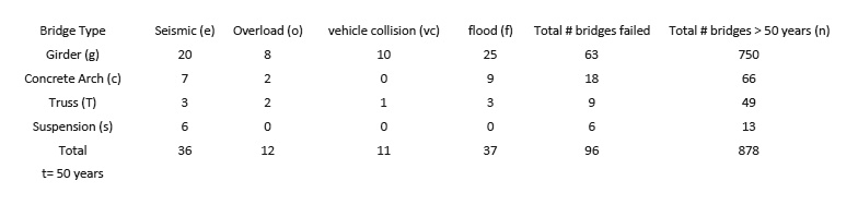 SOLVED: Bridge Type Girder (g) Concrete Arch (c) Truss (T) Suspension ...