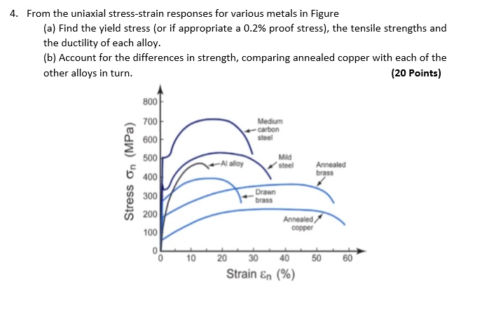 SOLVED: From the uniaxial stress-strain responses for various metals in ...