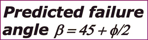 Predicted failure angle β = 45 + ϕ/2