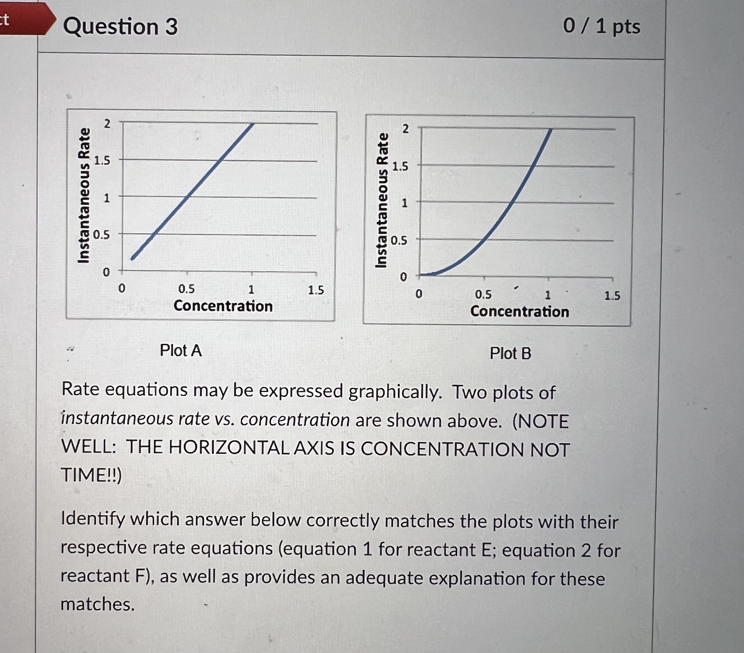 Solved Question 3 0 1 Pts Plot A Plot B Rate Equations May Be Expressed Graphically Two