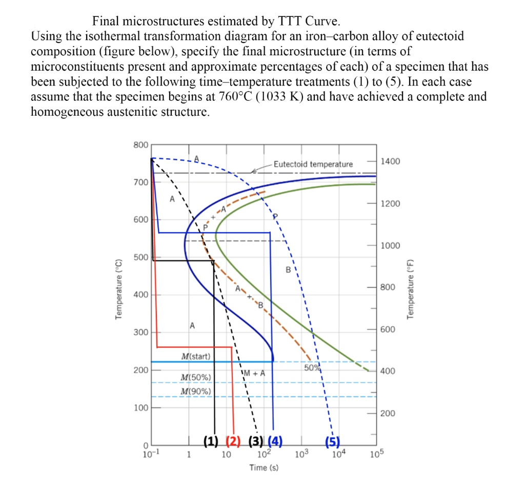 SOLVED: Final microstructures estimated by TTT Curve Using the ...