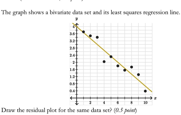 SOLVED: The graph shows a bivariate data set and its least squares regression line: 3.6 3.2- 2.8 ...