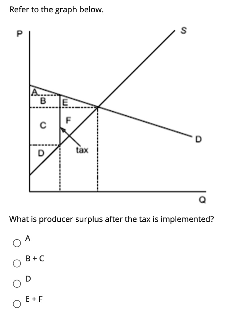 SOLVED: Refer to the graph below. P A B E F c D tax D 0 What is ...