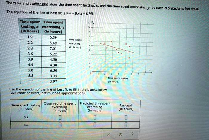 SOLVED: The table and scatterplot show the time spent textingl and the ...