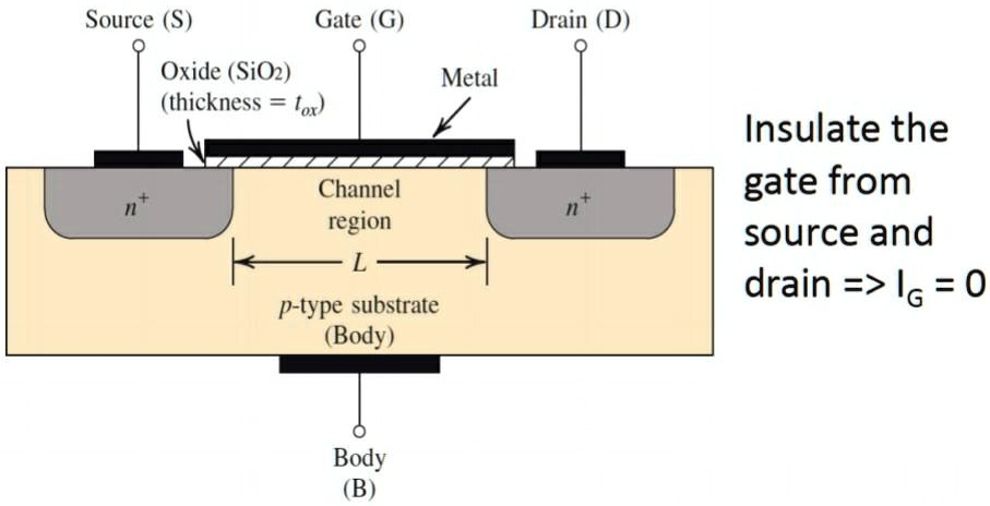 SOLVED: explain this diagram simply Source (S) Gate (G) Drain (D) Oxide ...