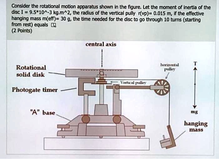 SOLVED: Consider the rotational motion apparatus shown in the figure ...