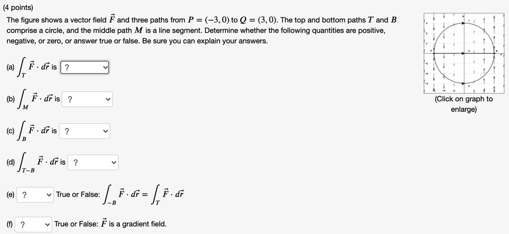 The figure shows vector field F and three paths from P = (-3, 0) to Q ...
