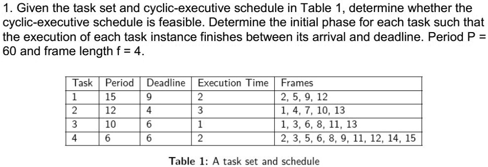 SOLVED: 1.Given the task set and cyclic-executive schedule in Table 1 ...