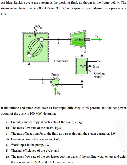 SOLVED: An ideal Rankine cycle uses steam as the working fluid, as ...