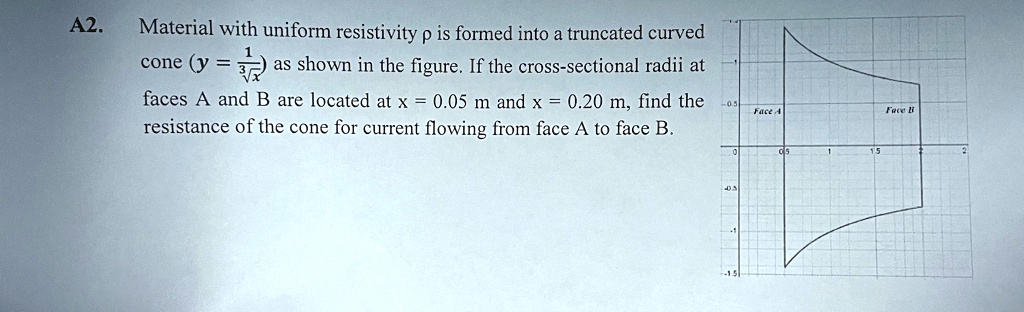 A2. Material with uniform resistivity ρ is formed into a truncated ...