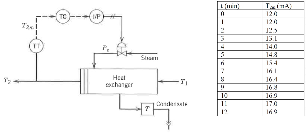 SOLVED: A process is heated using a cell and tube heat exchanger. The ...