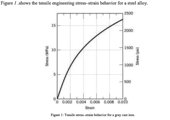 SOLVED: (a) What is the modulus of elasticity? (b) What is the ...