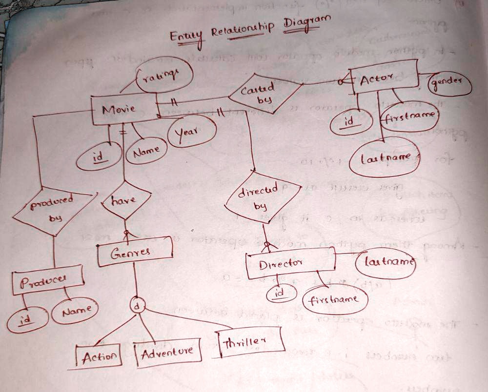SOLVED: I drew an ER diagram of a Movie production company. Please ...