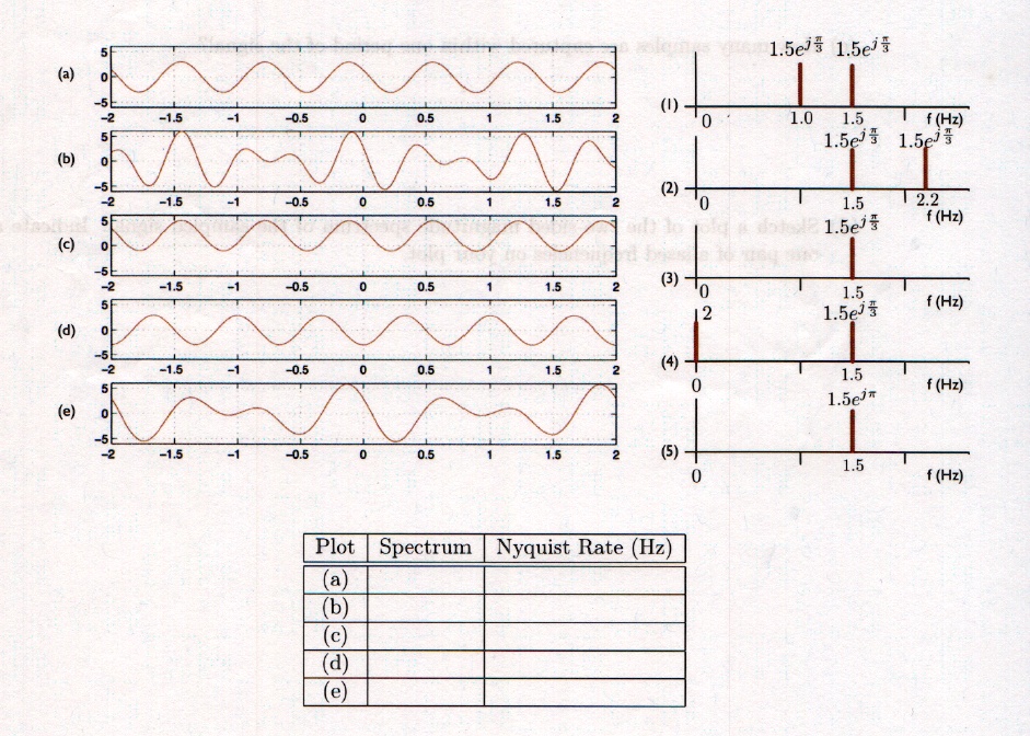 the figure below depicts five different time plots of periodic signals ...