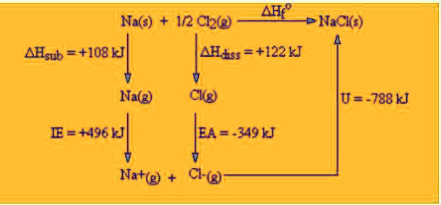 SOLVED: 'Calculate the Heat of formation of NaCl from the following data'