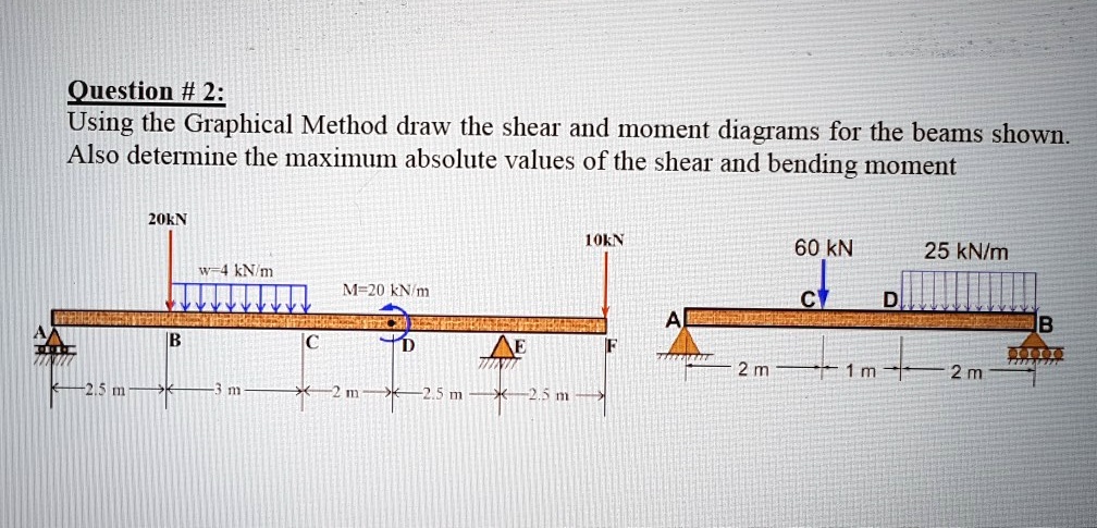 SOLVED: Question #2: Using the Graphical Method, draw the shear and moment diagrams for the ...