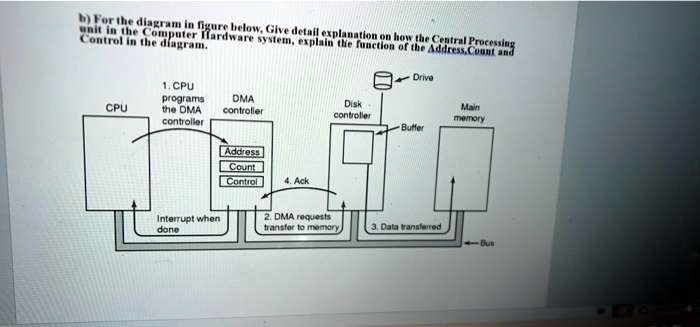 b) For the diagram in figure below, Give detail explanation on how the Central Processing unit ...