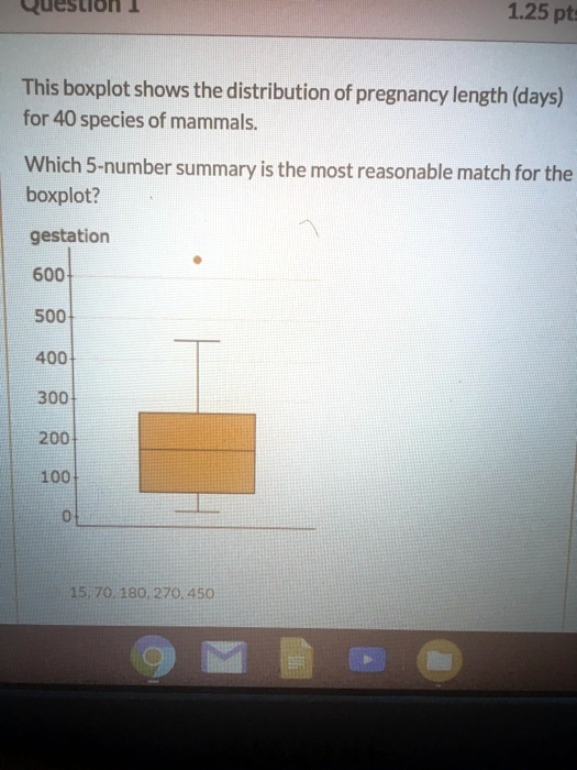 Solved 125 Pte This Boxplot Shows The Distribution Of Pregnancy Length Days For 40 Species
