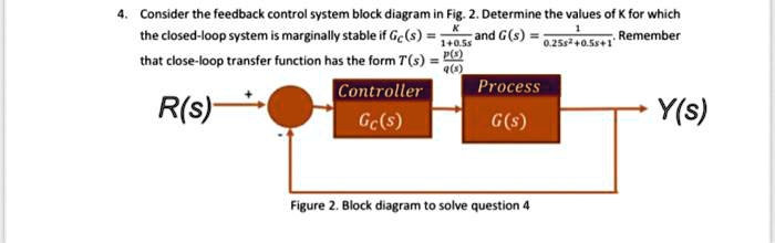 SOLVED: 4. Consider the feedback control system block diagram in Fig.2.Determine the values of K ...