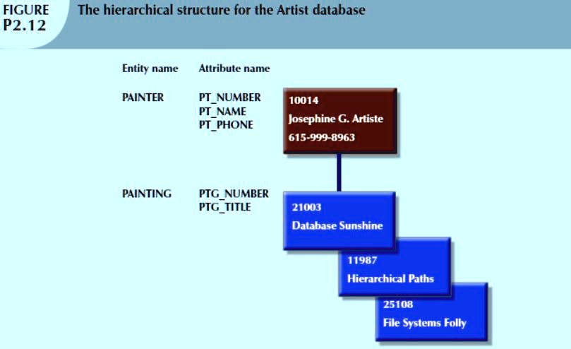 SOLVED: Using the hierarchical representation shown in Figure P2.12, answer a, b, and c. a ...